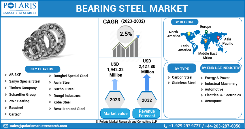 Bearing Steel Market Size & Share | Forecast Report, 2032